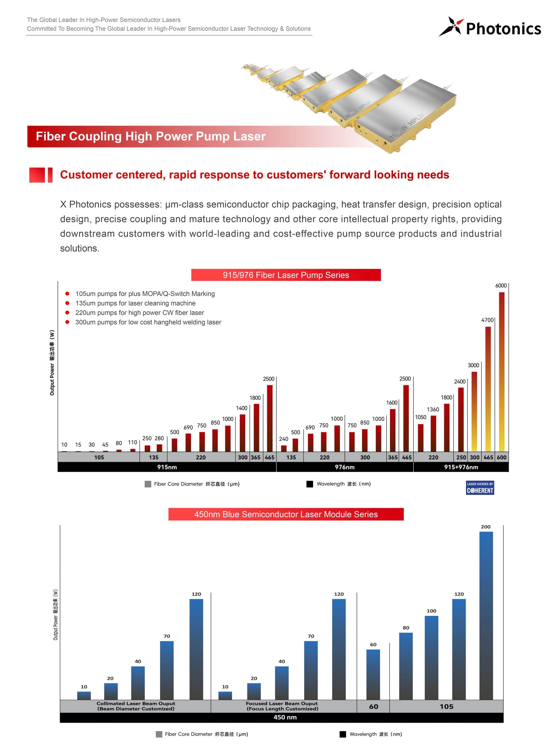 Fiber Coupling High Power Pump Laser – X Photonics